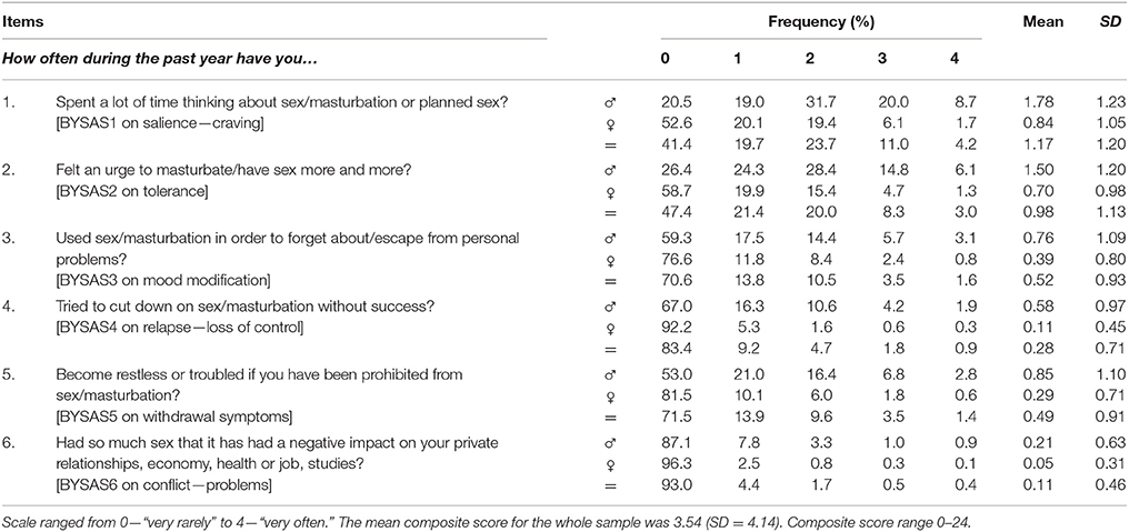 Frontiers The Development And Validation Of The Bergen Yale Sex