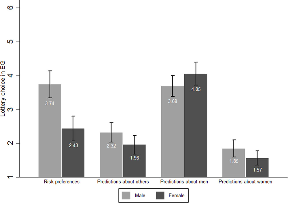 Frontiers Risk Preferences And Predictions About Others No
