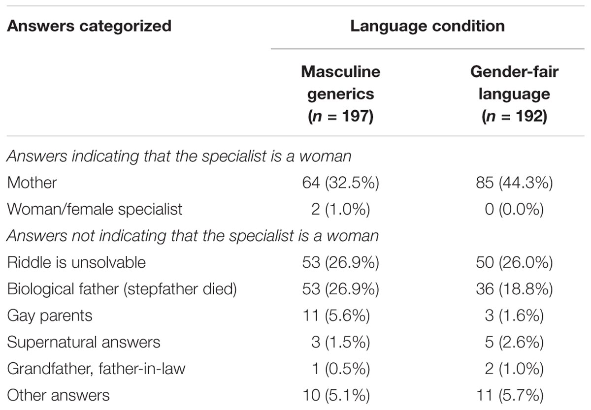 Frontiers Breaking Away From The Male Stereotype Of A Specialist
