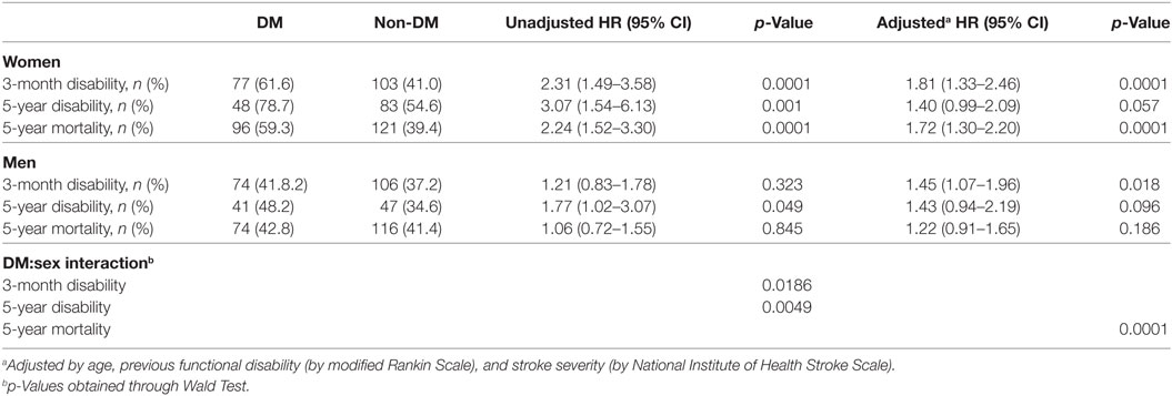 Frontiers Interaction Of Sex And Diabetes On Outcome After Ischemic