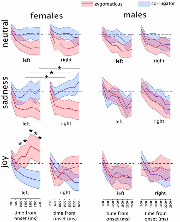 Frontiers Sex Differences In Affective Facial Reactions Are Present