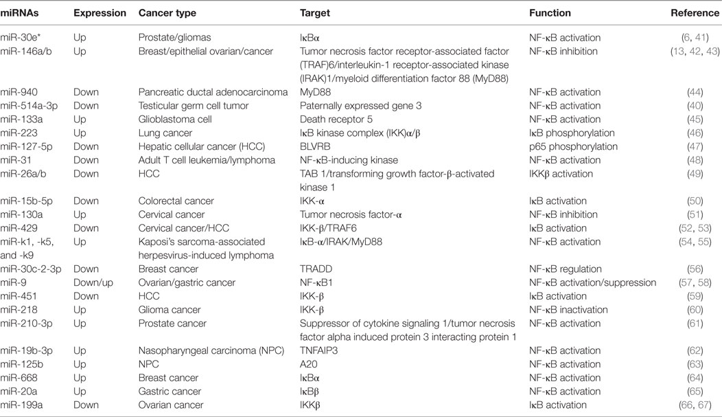 Frontiers Microrna Roles In The Nuclear Factor Kappa B Signaling