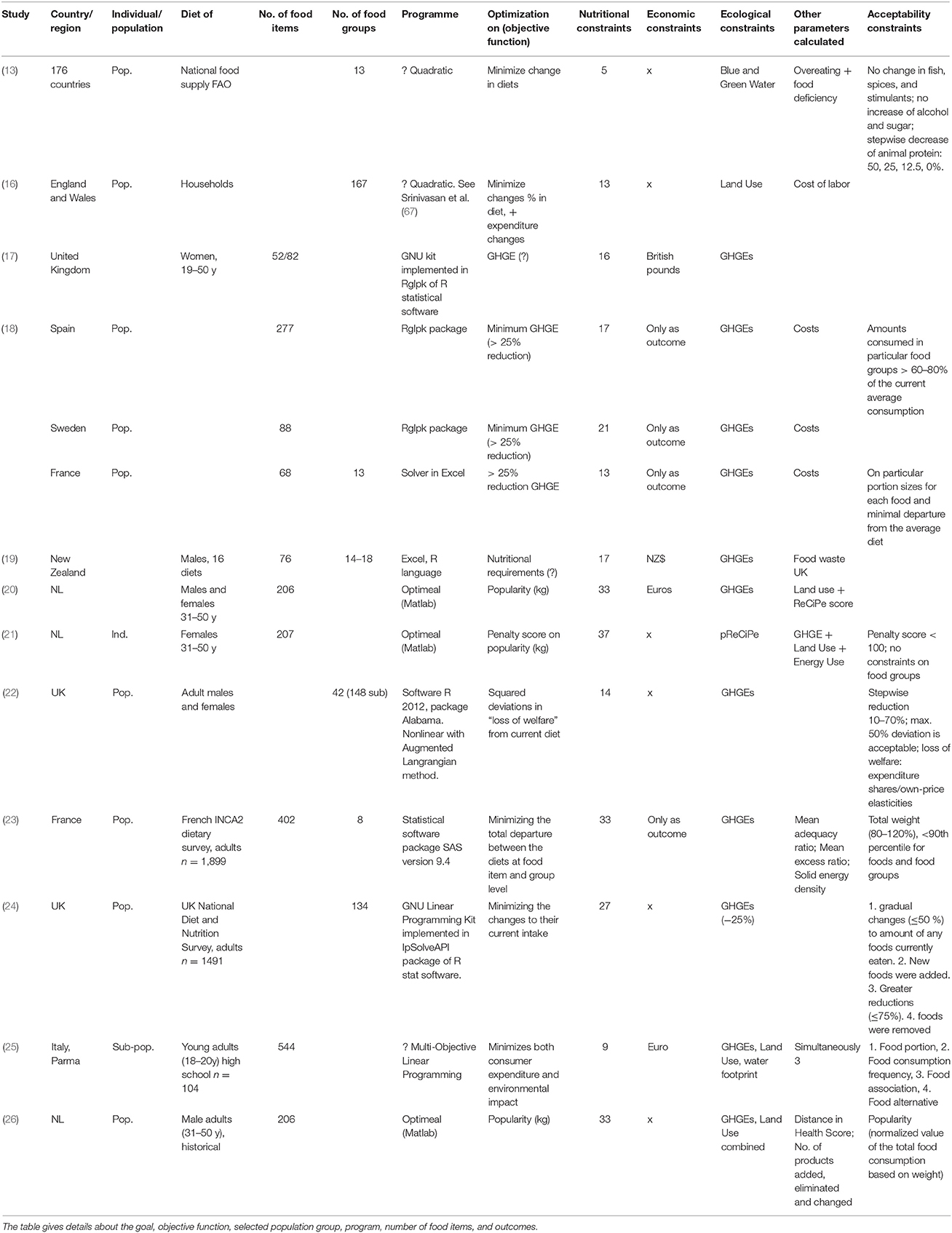 Frontiers | A Review of the Use of Linear Programming to Optimize Diets ...