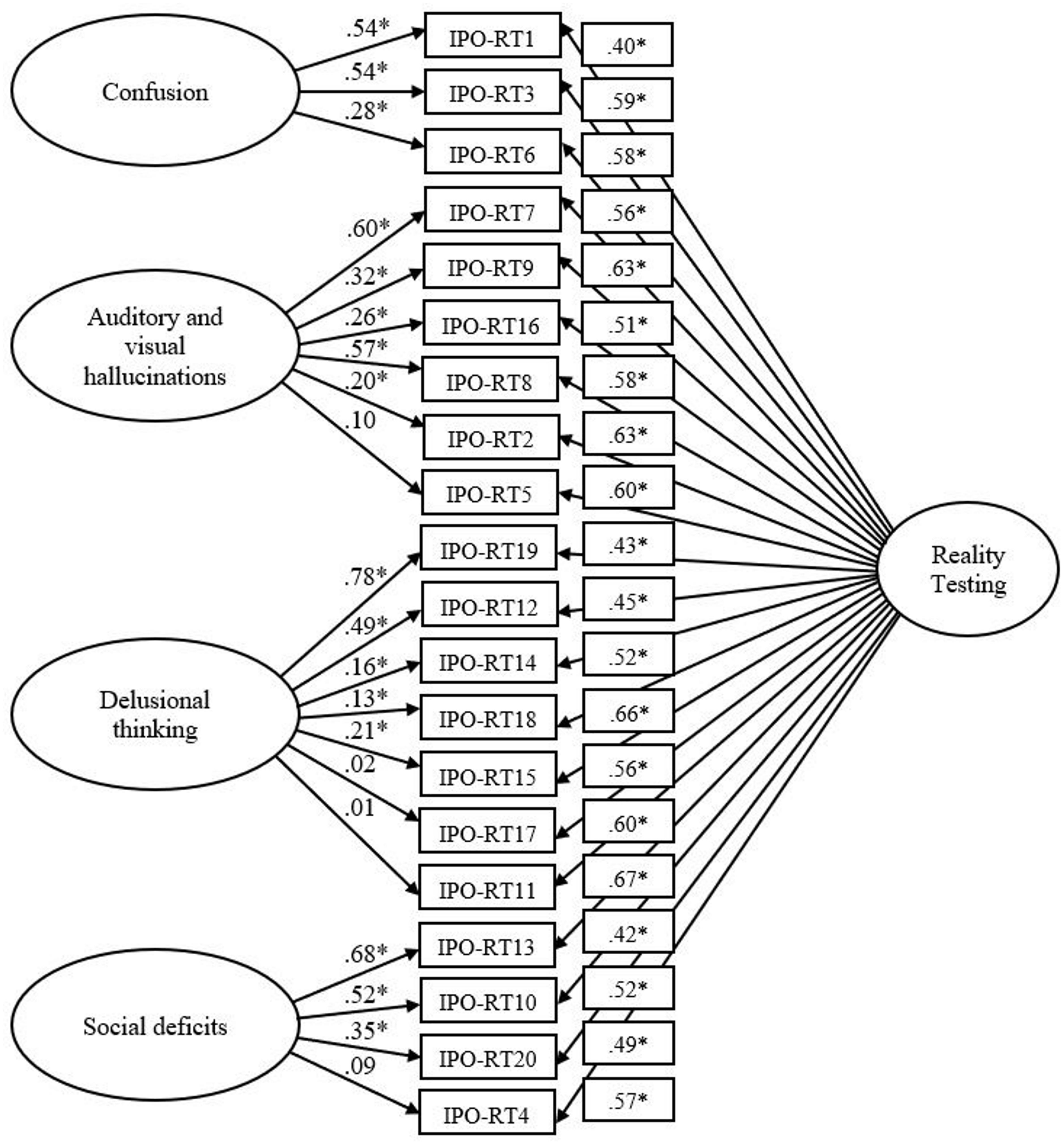 Frontiers Confirmatory Factor Analysis Of The Inventory Of 