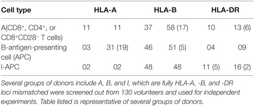 Frontiers Human Cd8 Cd28− T Suppressor Cells Expanded By Il 15 In