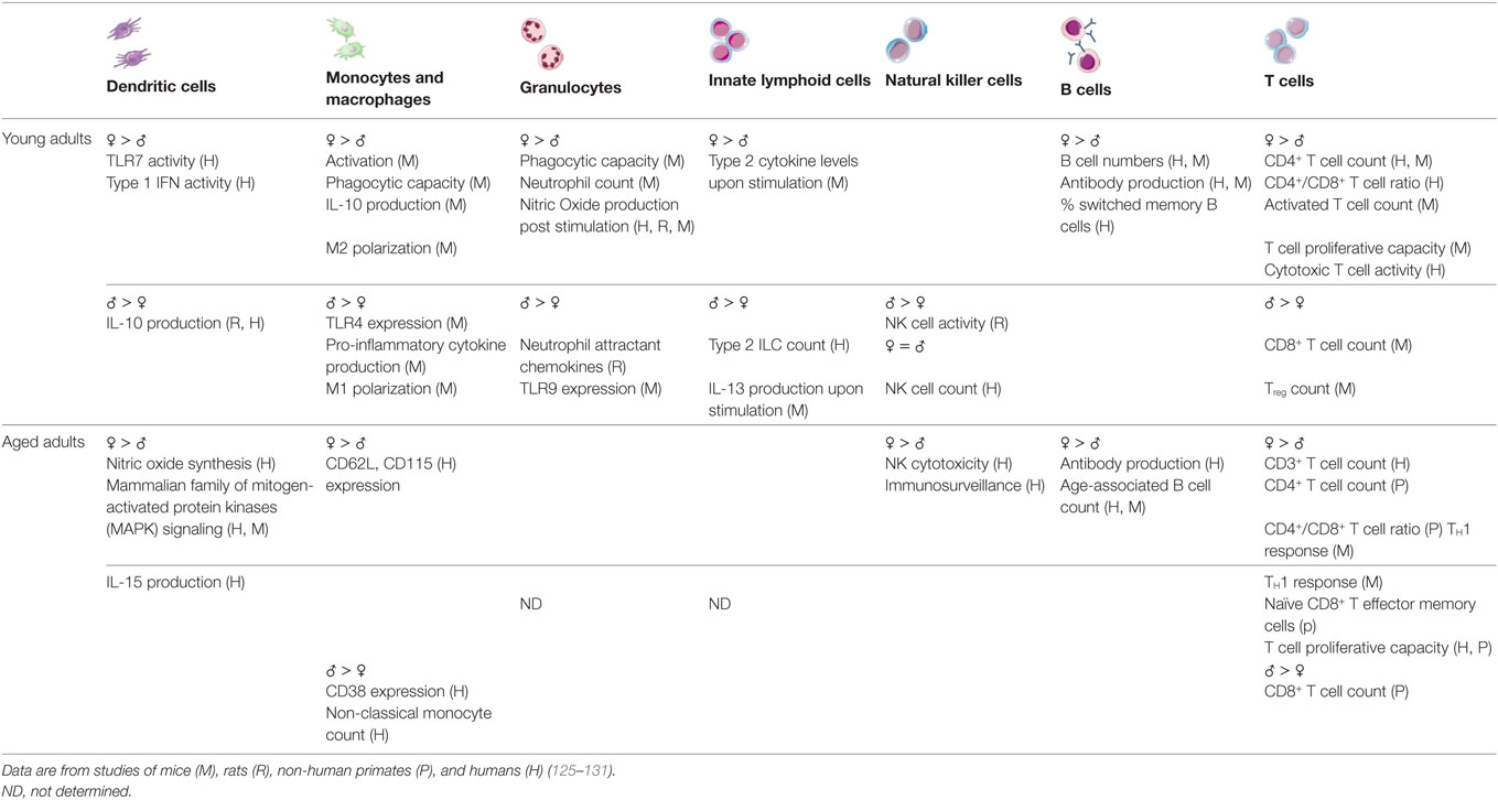 Frontiers The Confluence Of Sex Hormones And Aging On Immunity