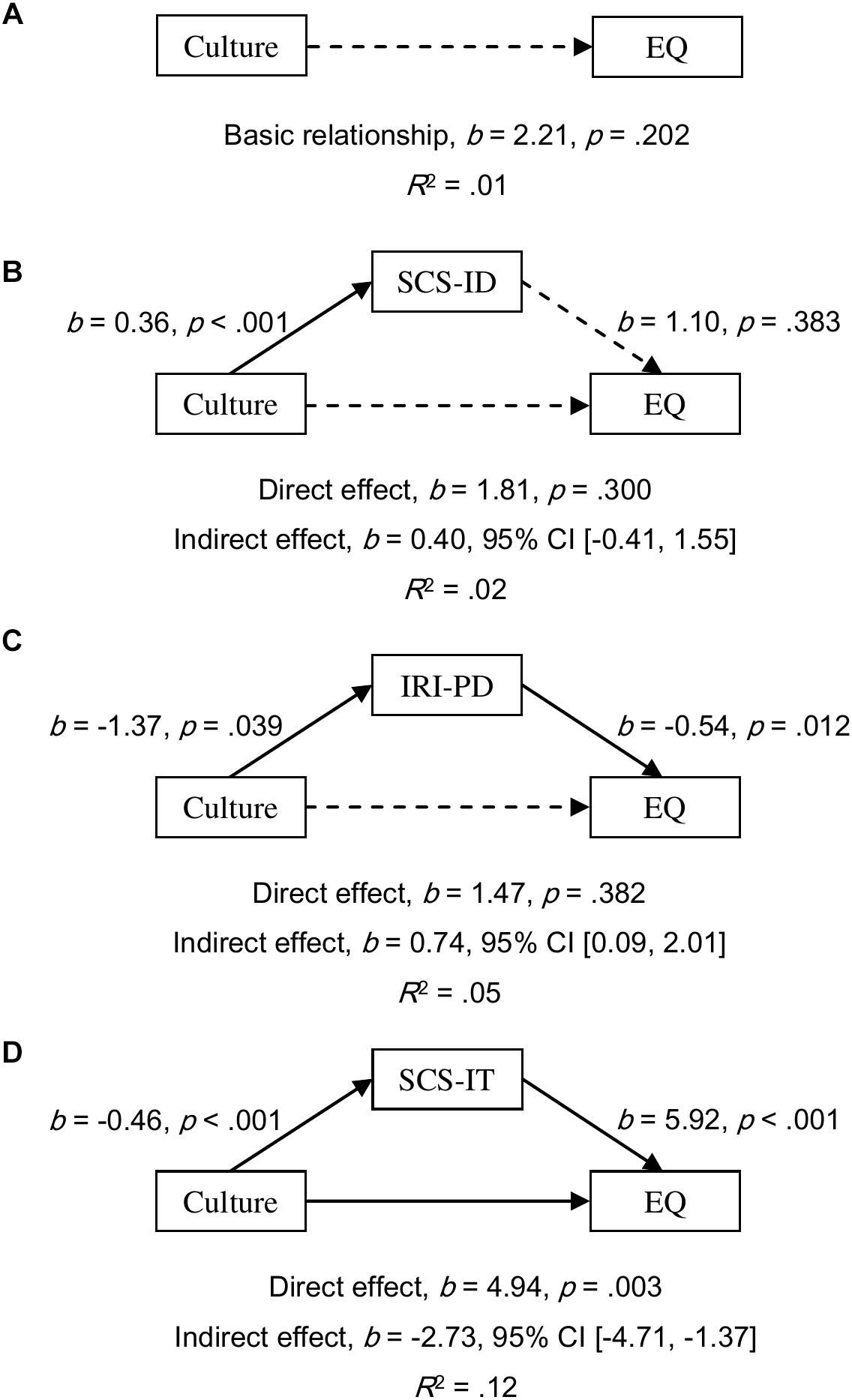 Frontiers Culture Sex Interaction And The Self Report Empathy In