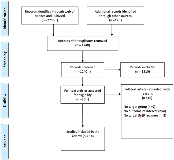 Frontiers Efficacy And Safety Of Oral Tdf Based Pre Exposure