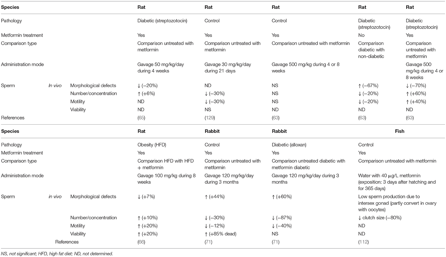 Frontiers Metformin In Reproductive Biology