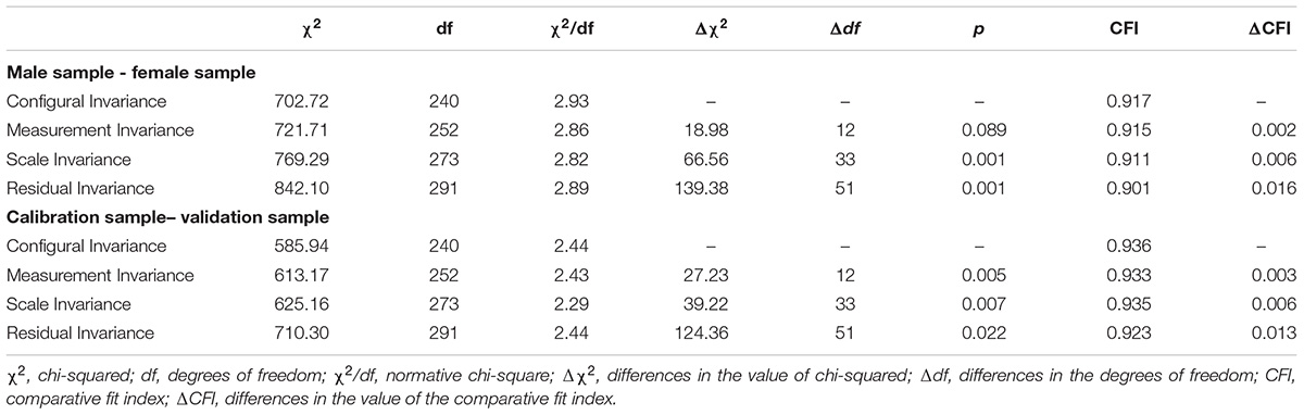 Frontiers The Behavioral Regulation In Exercise Questionnaire Breq 3