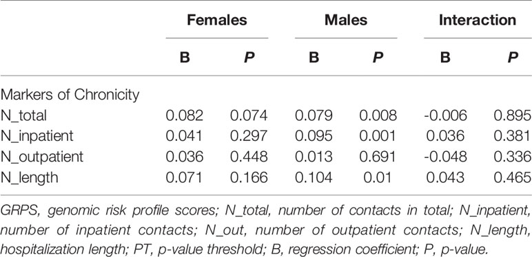 Frontiers Chronicity And Sex Affect Genetic Risk Prediction In