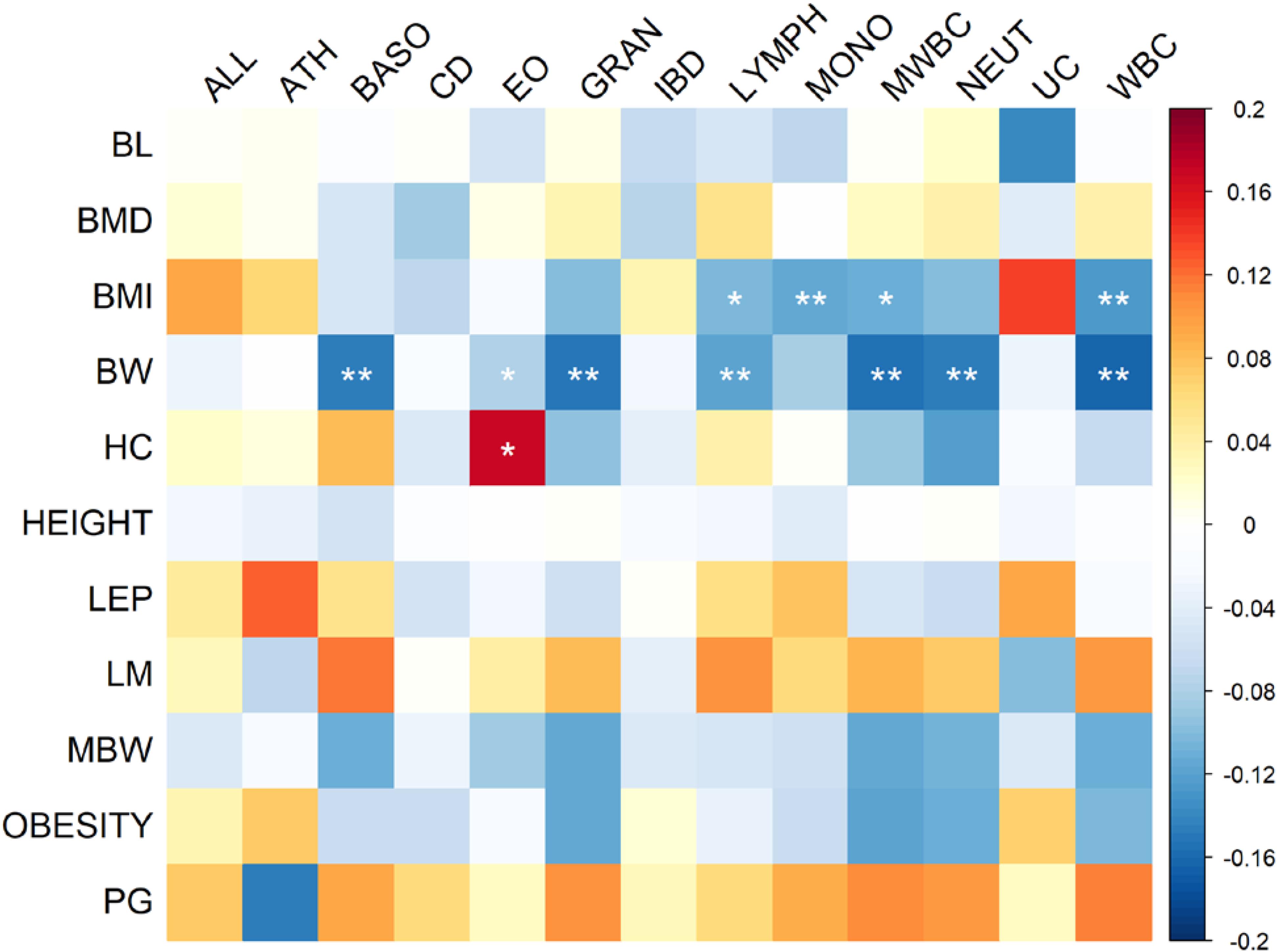 Frontiers Exploring The Genetic Correlation Between Growth And