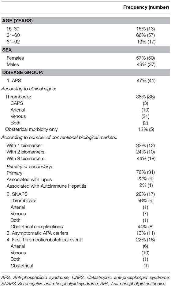 Frontiers Prevalence And Significance Of Non Conventional