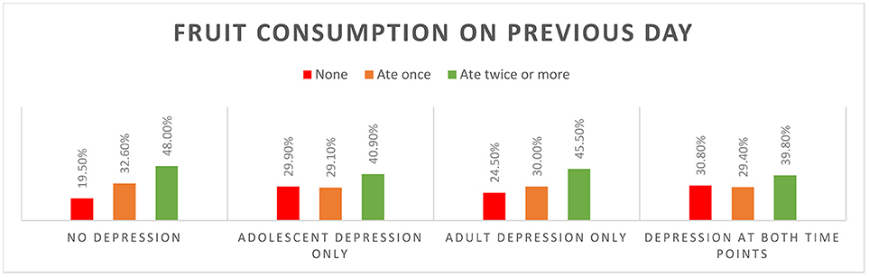 Frontiers Does Fruit And Vegetable Consumption During Adolescence