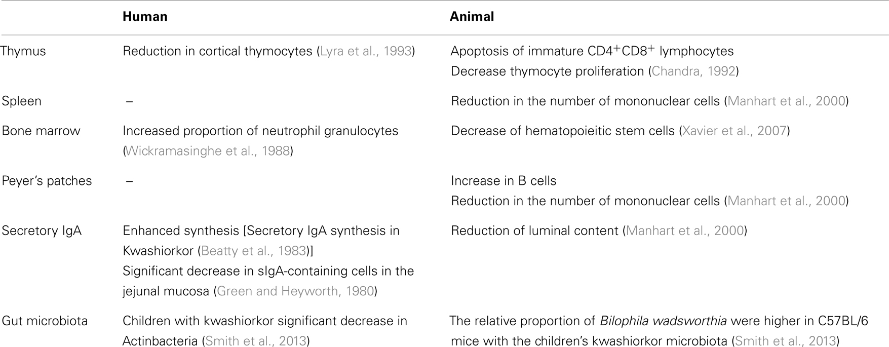 Frontiers Food Components And The Immune System From Tonic Agents To