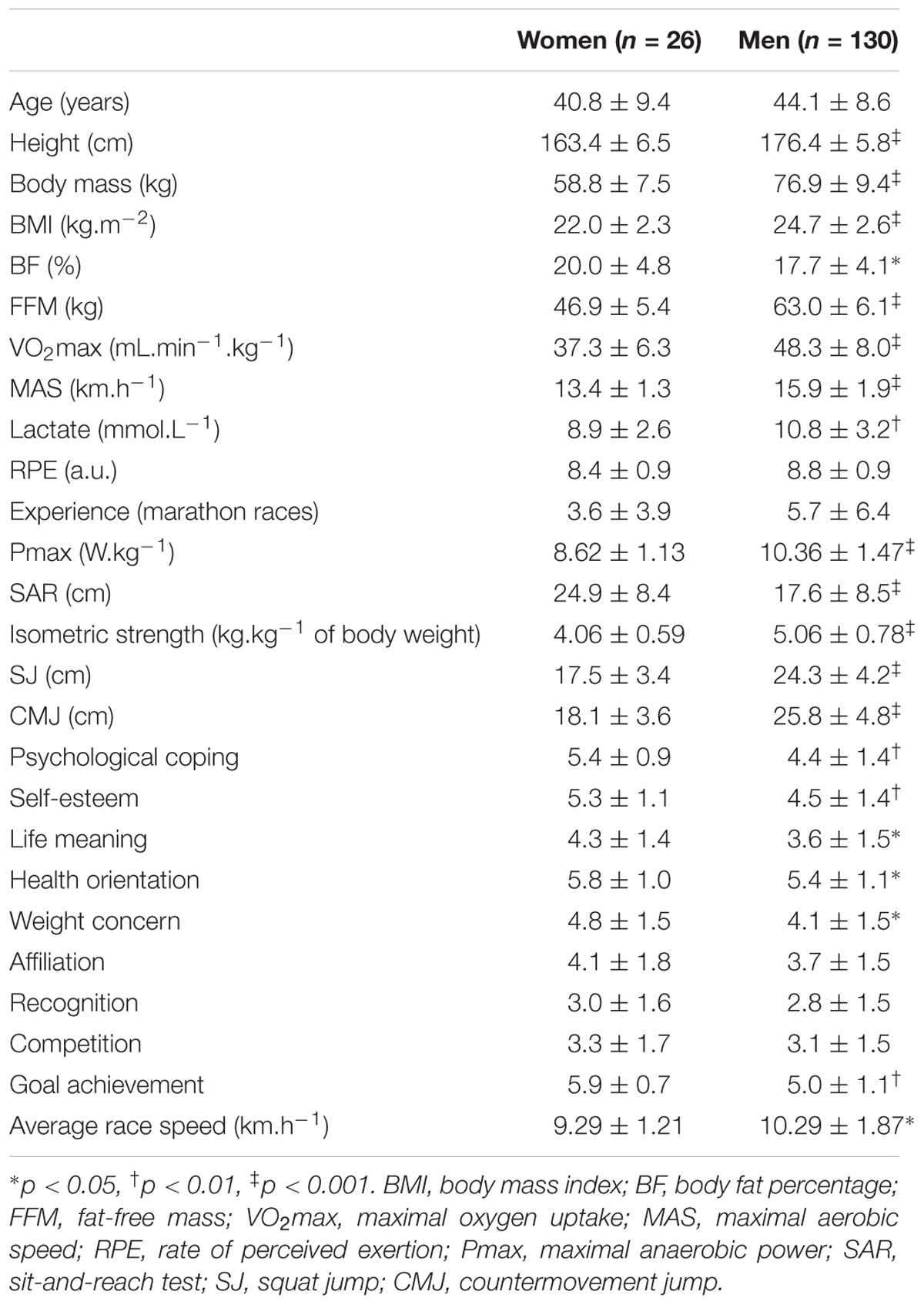 Frontiers Pacing Strategies In The ‘athens Classic Marathon