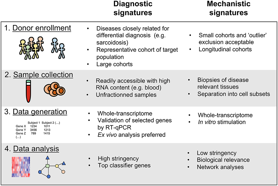 Frontiers Host Transcriptomics As A Tool To Identify Diagnostic And
