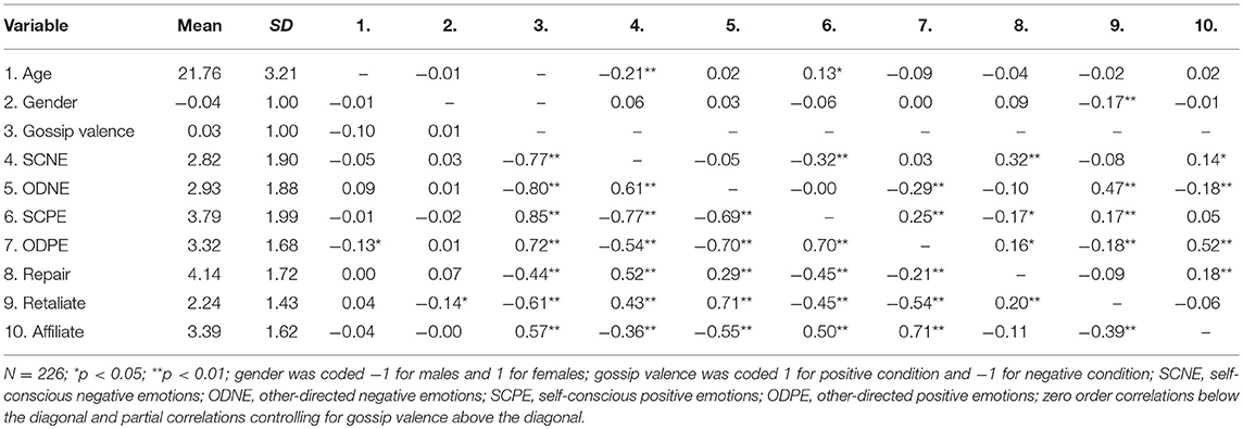 Frontiers Self Evaluative And Other Directed Emotional And Behavioral
