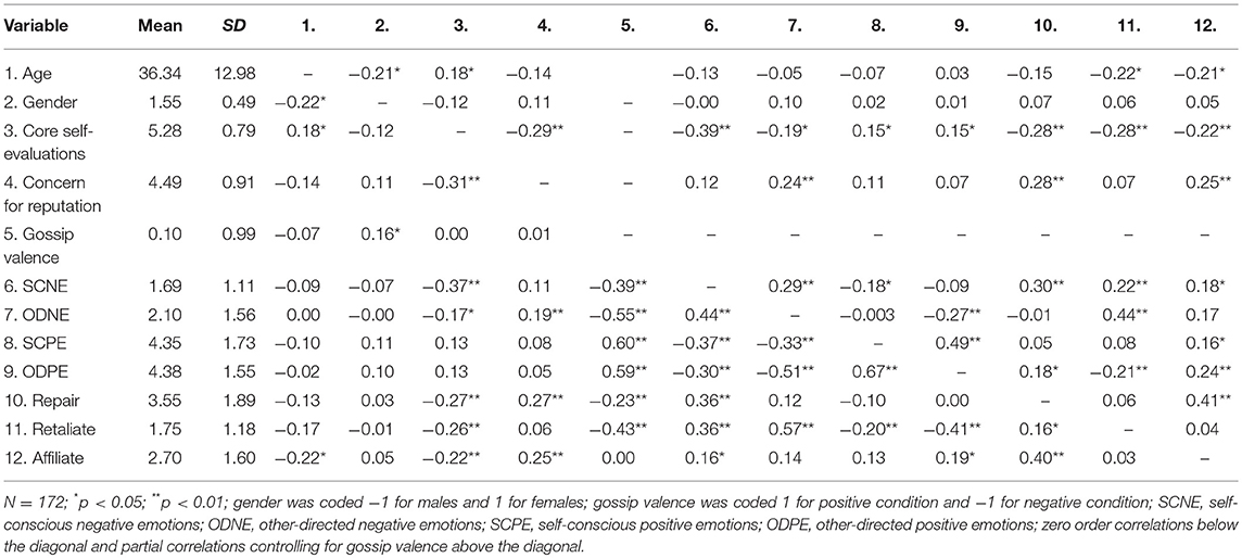 Frontiers Self Evaluative And Other Directed Emotional And Behavioral