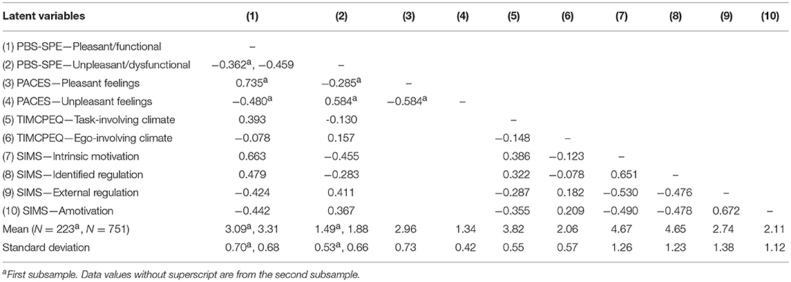 Frontiers Initial Validation Of The Psychobiosocial States In