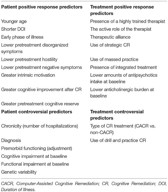 Frontiers Factors Associated With Response And Resistance To