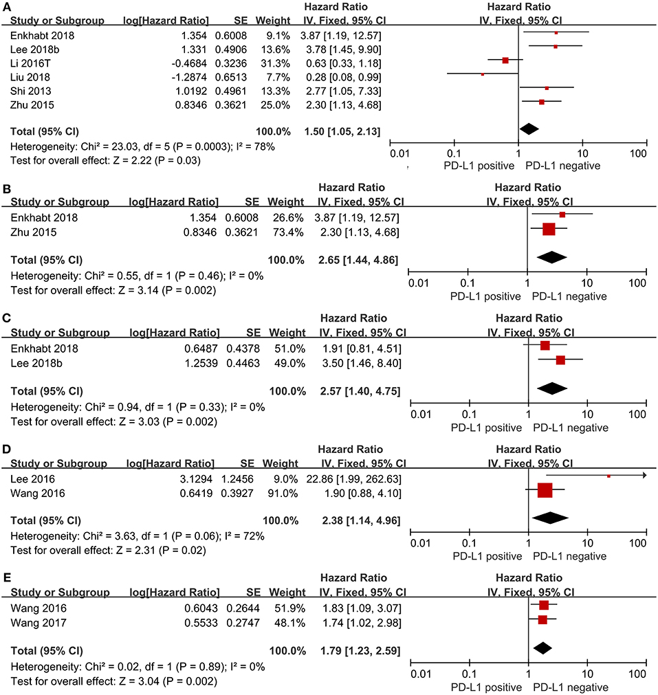 Frontiers The Prognostic And Clinicopathological Roles Of Pd L1