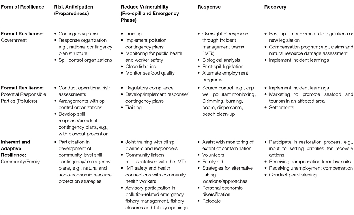 Frontiers Enhancing Disaster Resilience By Reducing Stress Associated