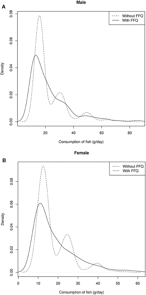 Frontiers Usual Dietary Intake Estimation Based On A Combination Of