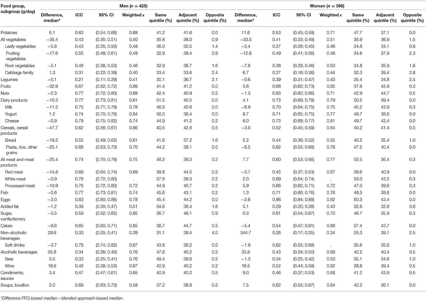 Frontiers Usual Dietary Intake Estimation Based On A Combination Of