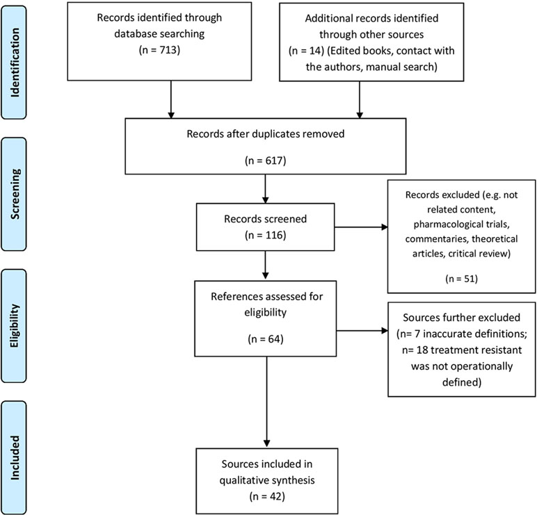 Frontiers Treatment Resistant To Antipsychotics A Resistance To