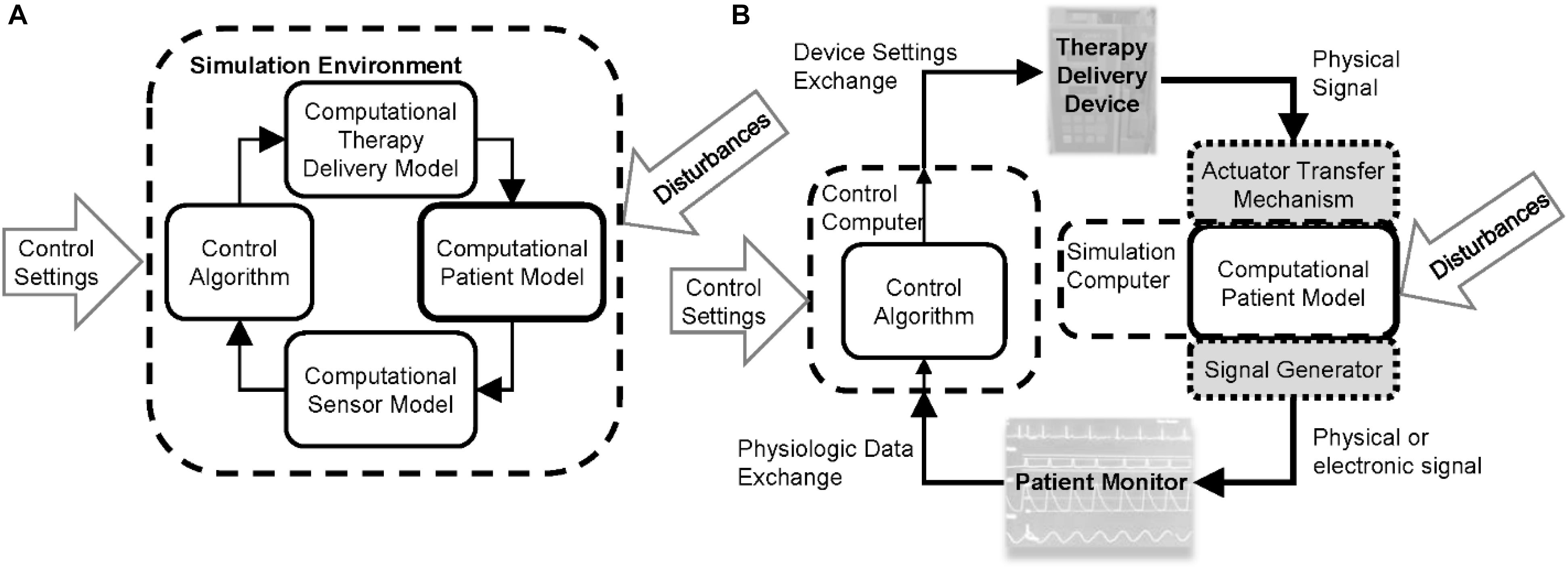 Frontiers Credibility Evidence For Computational Patient Models Used
