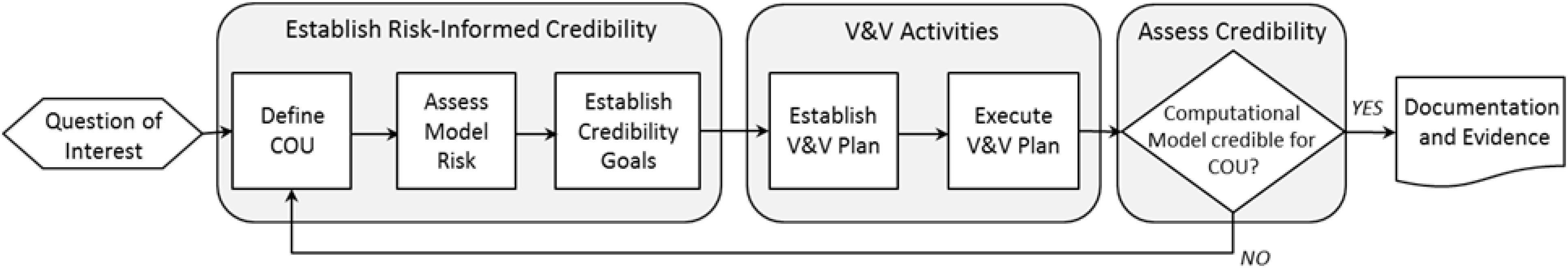 Frontiers Credibility Evidence For Computational Patient Models Used
