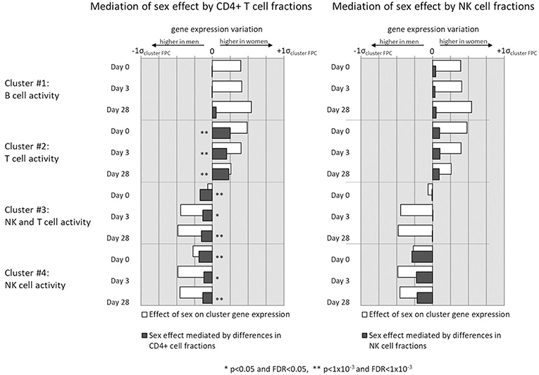 Frontiers Sex Differences In Older Adults Immune Responses To