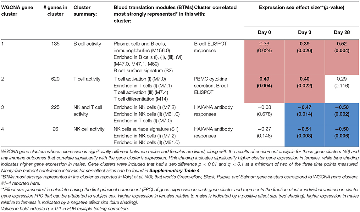 Frontiers Sex Differences In Older Adults Immune Responses To