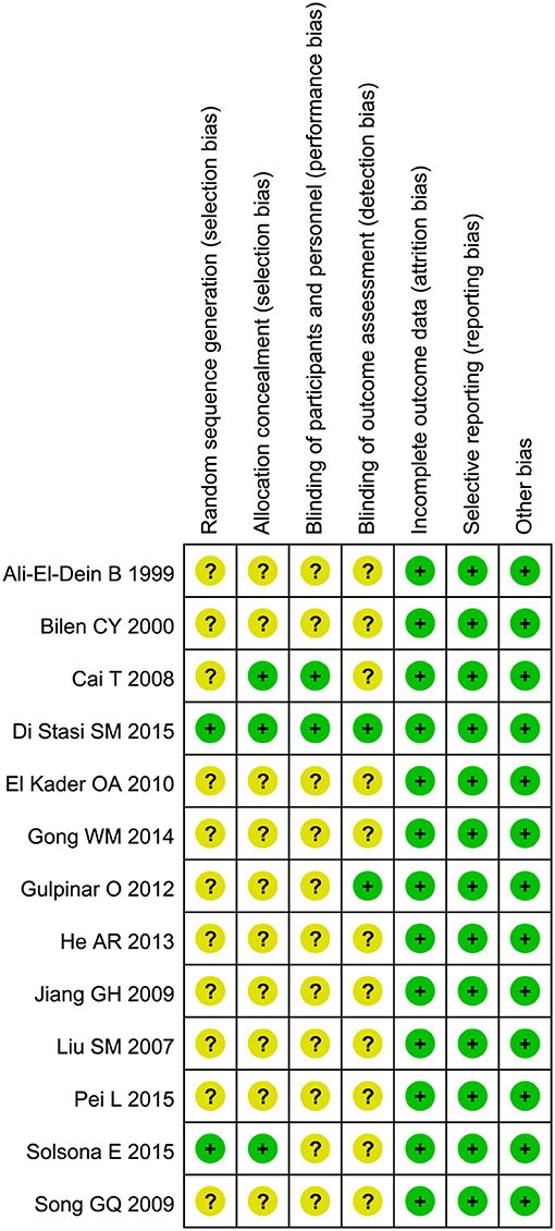 Frontiers Combination Of Intravesical Bacille Calmette Guérin And