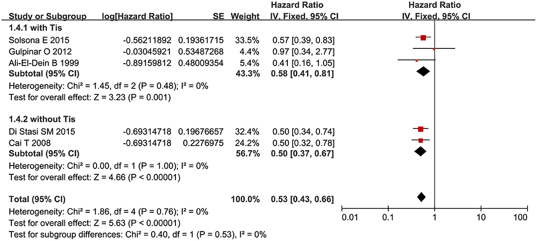 Frontiers Combination Of Intravesical Bacille Calmette Guérin And
