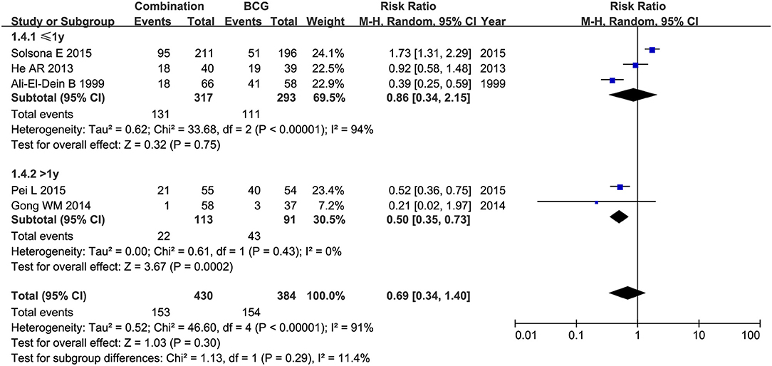 Frontiers Combination Of Intravesical Bacille Calmette Guérin And