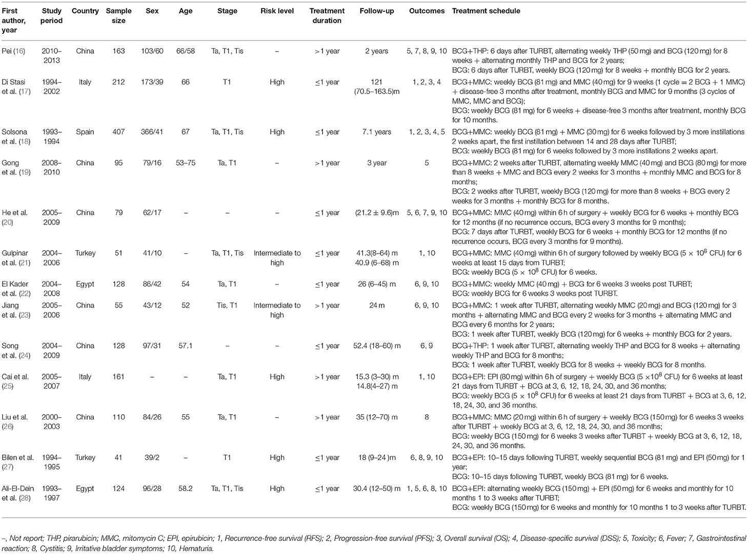 Frontiers Combination Of Intravesical Bacille Calmette Guérin And