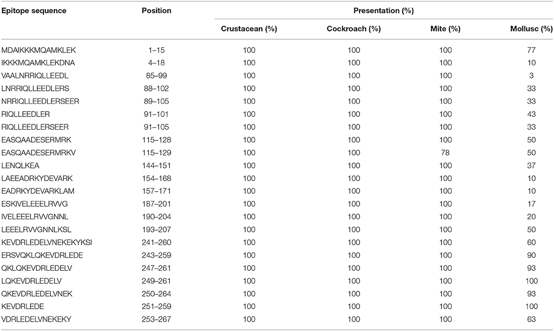 Frontiers | Conservation Analysis of B-Cell Allergen Frontiers | Conservation Analysis of B-Cell Allergen