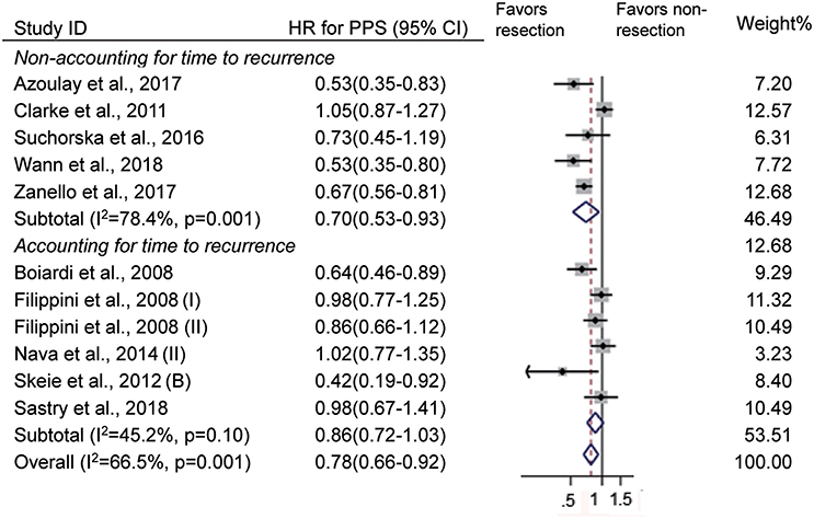 Frontiers A Meta Analysis Of Survival Outcomes Following Reoperation