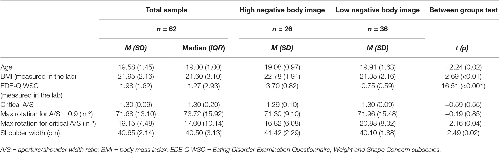 Frontiers | Negative Body Image Is Not Related to Spontaneous Body ... Frontiers | Negative Body Image Is Not Related to Spontaneous Body ...