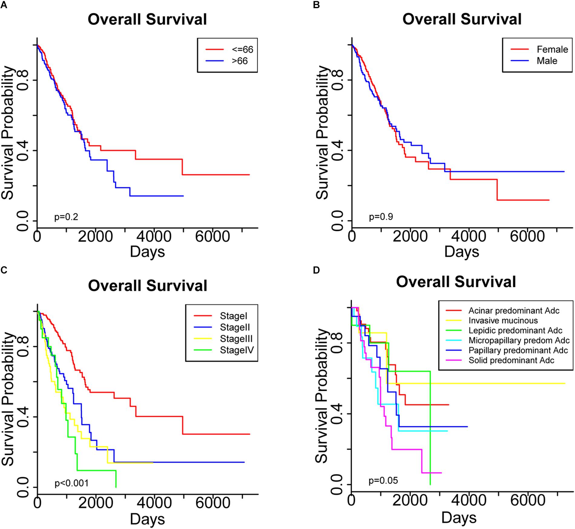 Frontiers Genome Wide Analysis Of Lung Adenocarcinoma Identifies