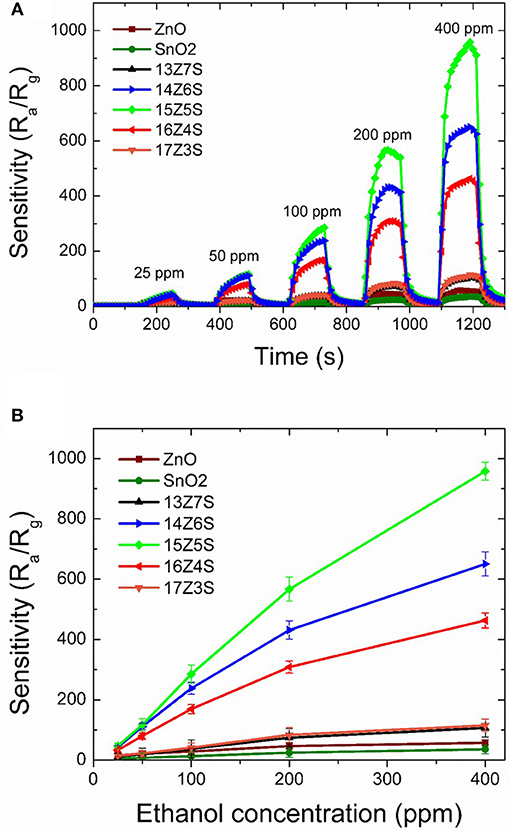Frontiers Highly Sensitive And Selective Ethanol Sensor Based On Zno