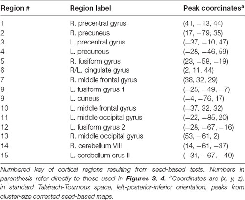 Frontiers Sex Differences In Resting State Functional Connectivity Of