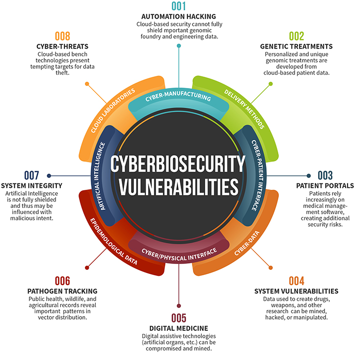 Cyberbiosecurity threats, vulnerabilites and cyberbiosecurity ... Cyberbiosecurity threats, vulnerabilites and cyberbiosecurity ...