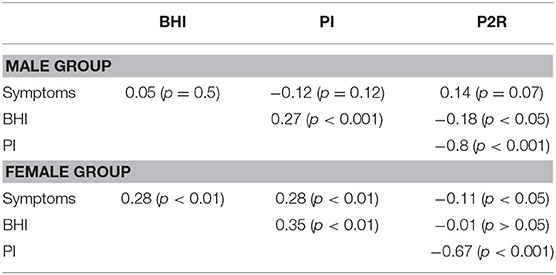 Frontiers Sex Based Differences In Transcranial Doppler Ultrasound