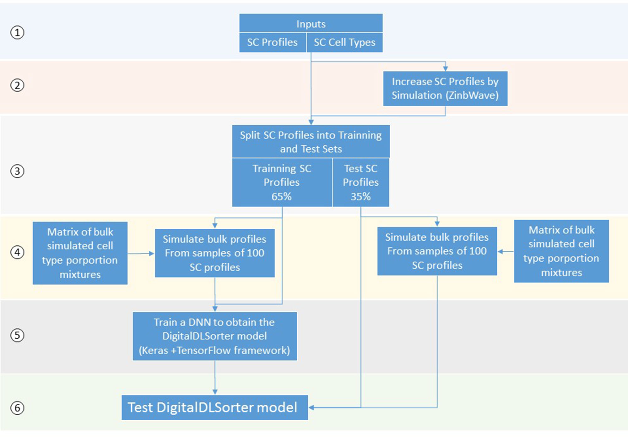 Deep Learning On Scrna Seq To Deconvolute Gene Expression Data Rna Seq Blog
