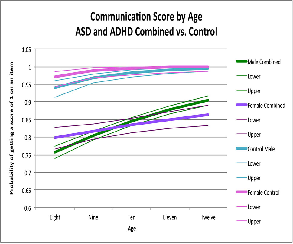 Frontiers Sex Differences In Social Adaptive Function In Autism