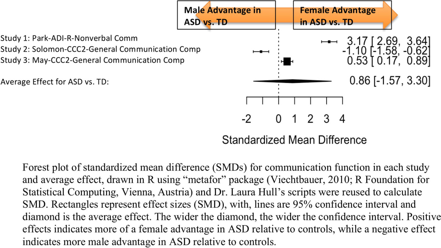 Frontiers Meta Analysis Of Sex Differences In Social And