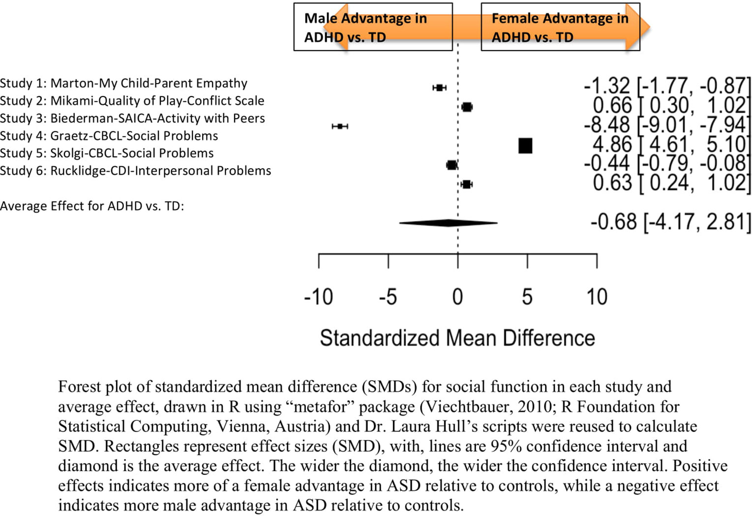 Frontiers Meta Analysis Of Sex Differences In Social And